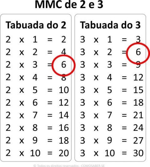 MMC Mínimo Múltiplo Comum 10 exemplos resolvidos
